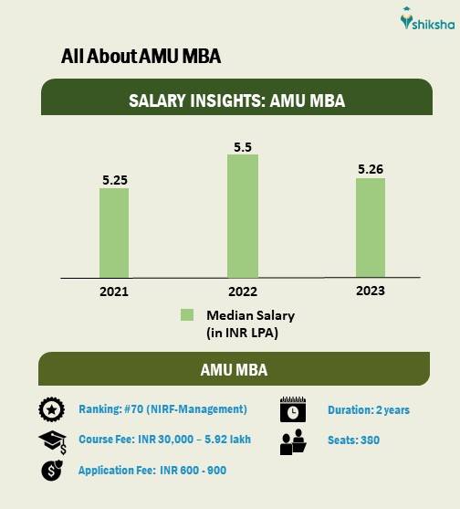 MBA at AMU: Fees, Courses, Eligibility, Placements, Seats, Entrance Test