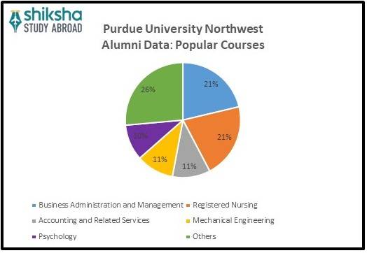 Purdue University Northwest: Rankings, Courses, Fees