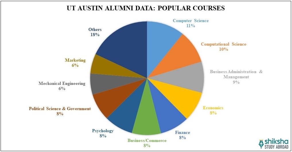 University of Texas at Austin: Rankings, Courses, Fees