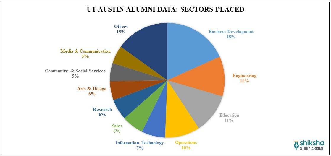 University of Texas at Austin: Rankings, Courses, Fees