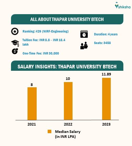 BTech at Thapar University: Fees, Eligibility, Admission 2025 ...