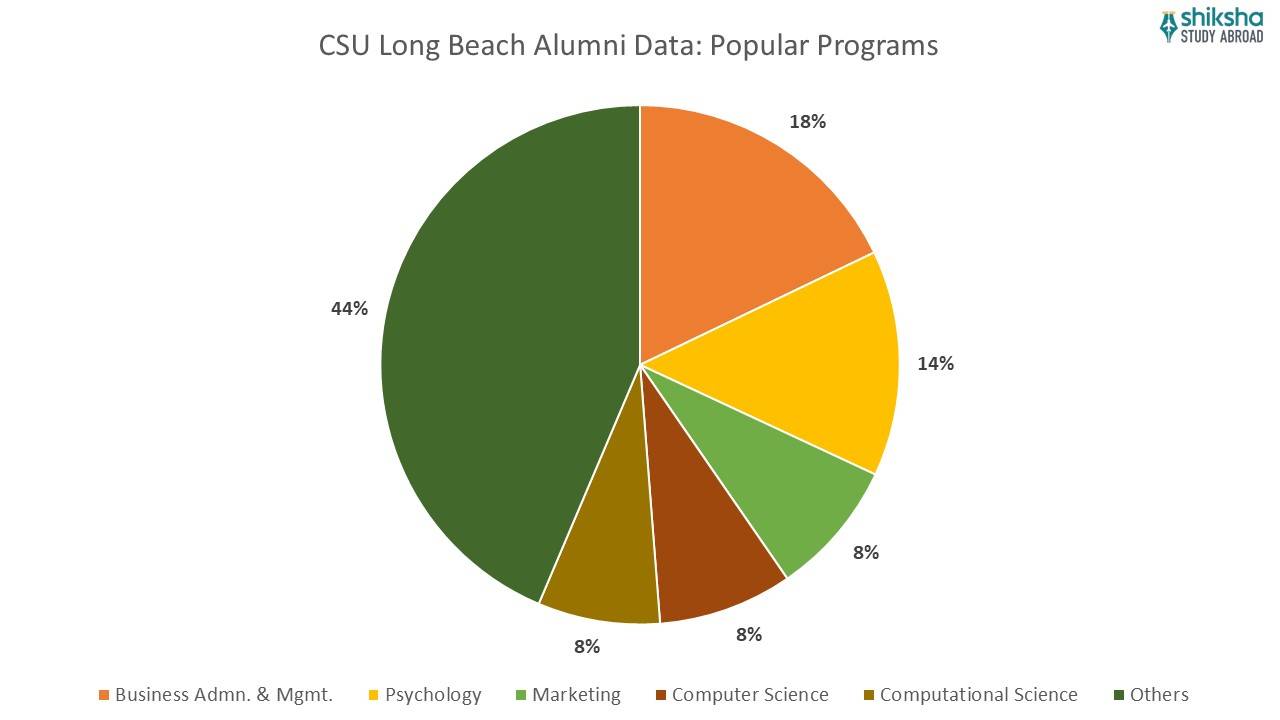 California State University Long Beach (CSULB) - Ranking, Admission ...