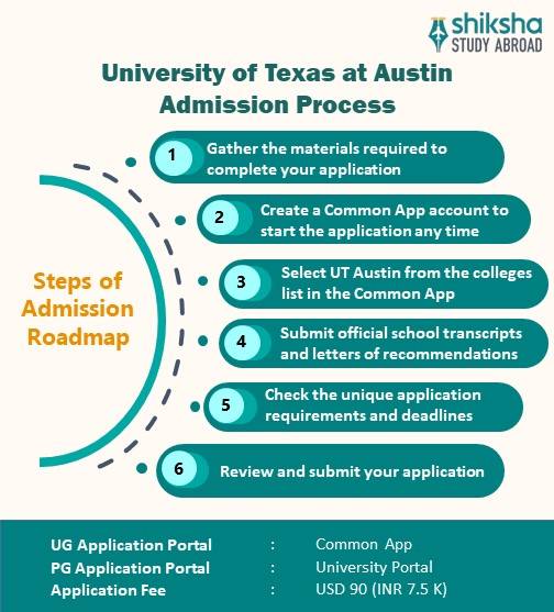 University of Texas at Austin: Rankings, Courses, Fees