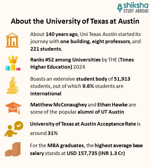 University of Texas at Austin: Rankings, Courses, Fees