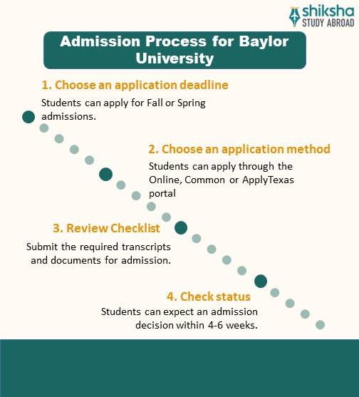 Baylor University: Rankings, Courses, Fees