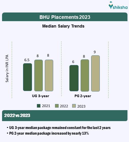 BHU Placements 2024: Highest Package, Average Package, Top Recruiters