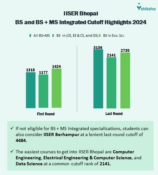 IISER Bhopal Cutoff 2024: Check IISER Year Wise Cutoff Ranks