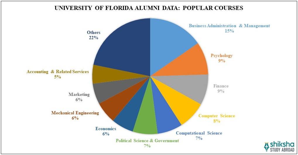 University of Florida: Rankings, Courses, Fees