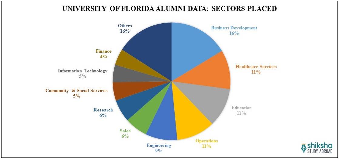 University of Florida: Rankings, Courses, Fees