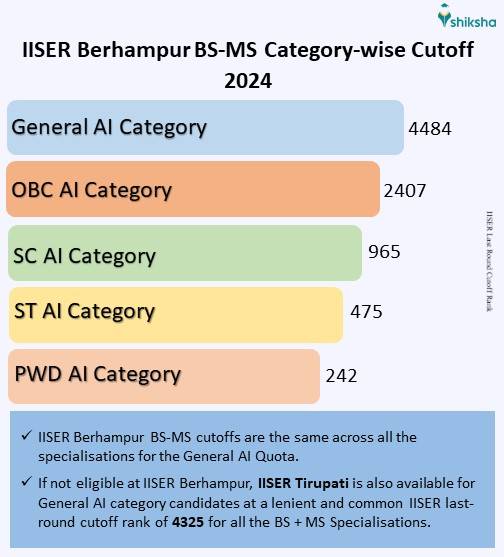 IISER Berhampur Cutoff 2024: Check IISER Round Wise Closing Ranks
