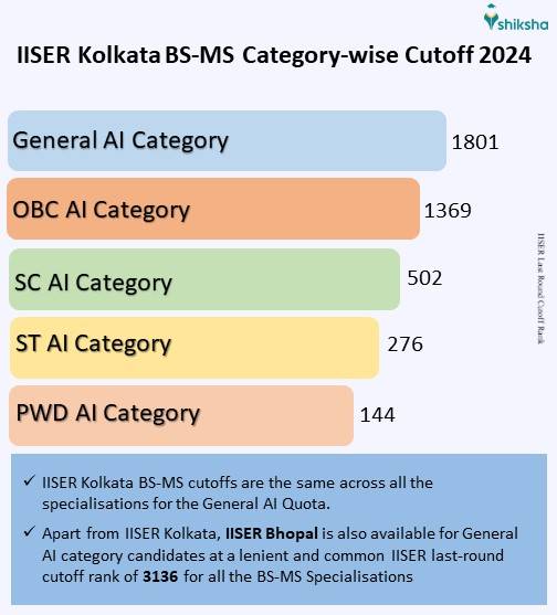 IISER Kolkata Cutoff 2024 (Out): Check IISER Round Wise Cutoff Ranks