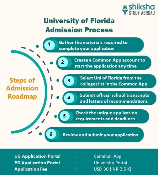 University of Florida: Rankings, Courses, Fees