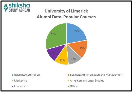 University of Limerick: Rankings, Courses, Fees, Reviews
