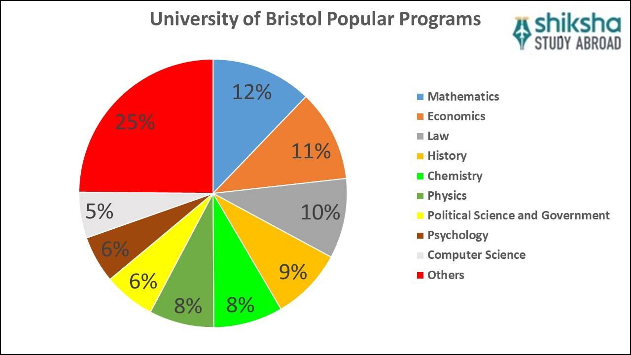 University of Bristol: Rankings, Courses, Fees, Reviews