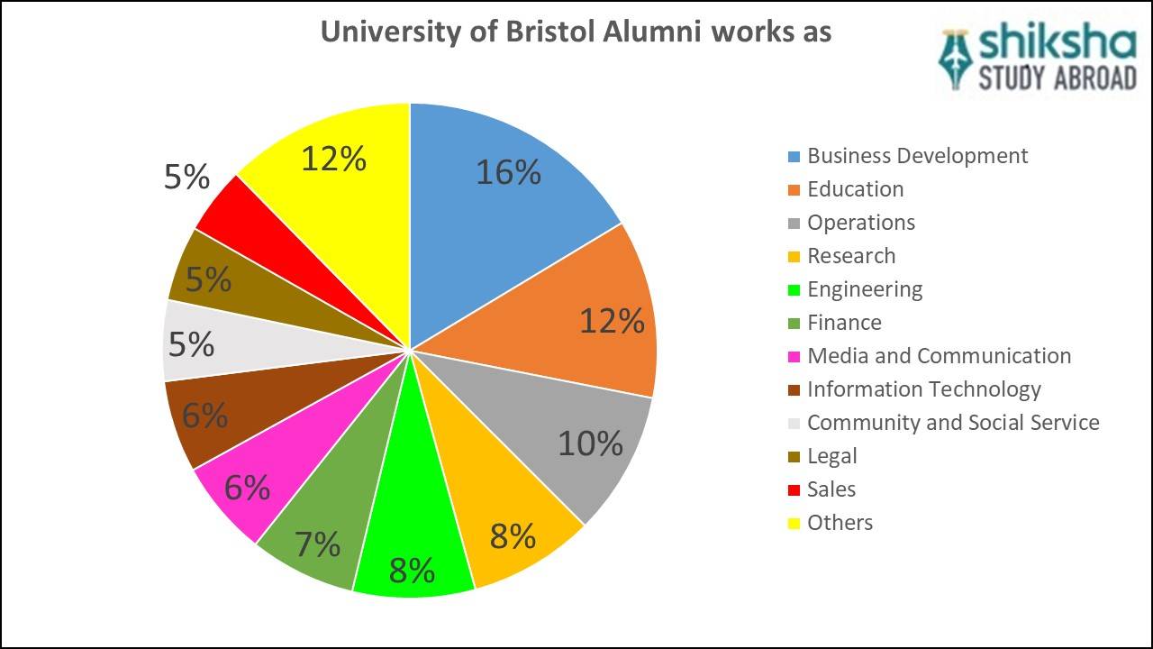 University of Bristol: Rankings, Courses, Fees, Reviews