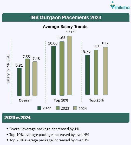 IBS Gurgaon Placements 2024: Highest Package, Average Package, Top ...