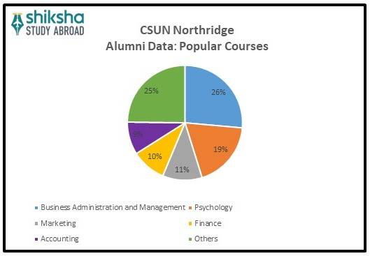 California State University Northridge (CSUN): Rankings, Fees, Courses ...