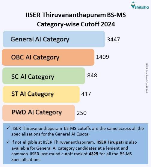 IISER Thiruvananthapuram Cutoff 2025 (Out): Check JEE Main Cutoff Ranks ...