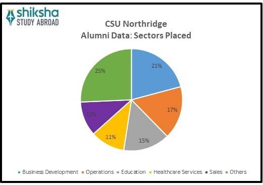 California State University Northridge (CSUN): Rankings, Fees, Courses ...