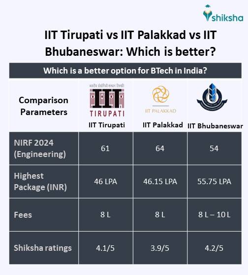 IIT Tirupati (IIT-TP): Cutoff, Placement, Fees, Admission 2025, Ranking ...