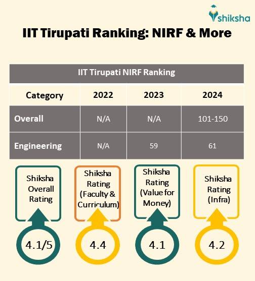 IIT Tirupati (IIT-TP): Cutoff, Placement, Fees, Admission 2025, Ranking ...
