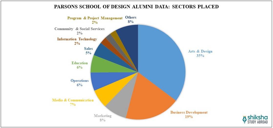 Parsons School of Design: Fees, Courses, Scholarships