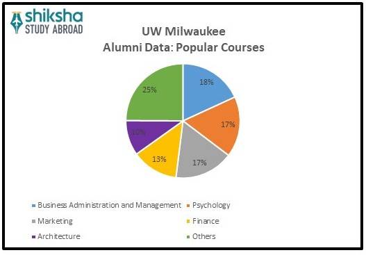 University of Wisconsin–Milwaukee: Rankings, Courses, Fees