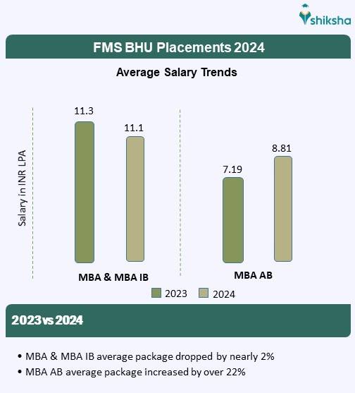 Institute of Management Studies BHU Placements 2024: Highest Package ...