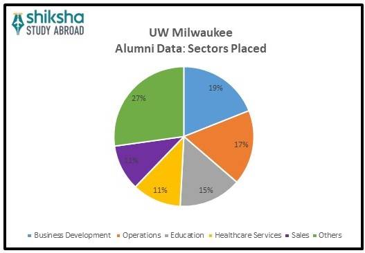 University of Wisconsin–Milwaukee: Rankings, Courses, Fees