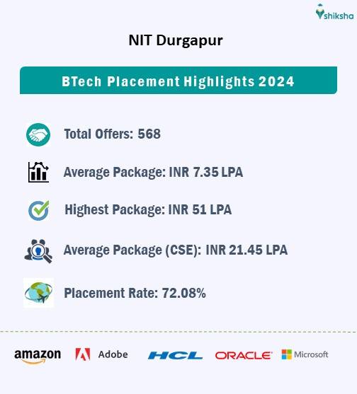 NIT Durgapur Placement 2024: Average Package, Highest Package, Top Companies