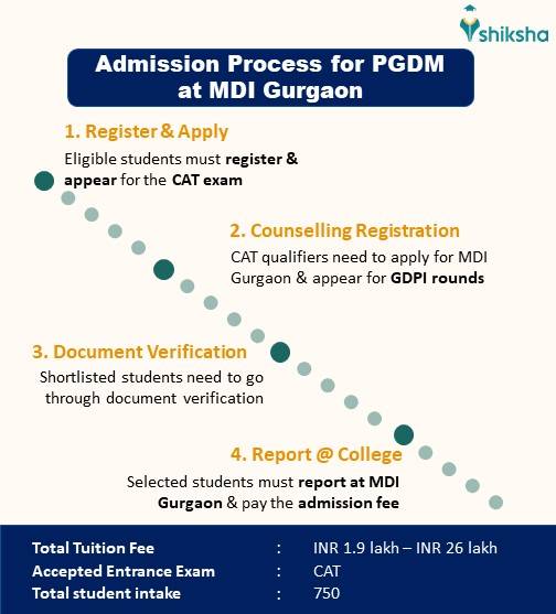 MDI Gurgaon Admission 2025 (Open): Last Date, Fee, Application Process