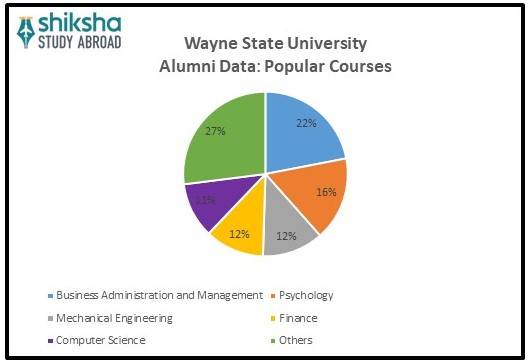 Wayne State University: Rankings, Courses, Fees