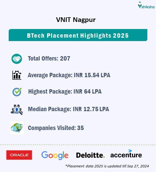 VNIT Nagpur Placements 2025: Average Package, Highest Package, Top ...