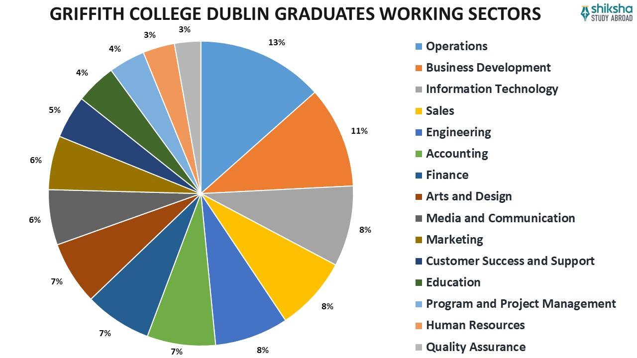 Griffith College: Rankings, Courses, Fees, Reviews