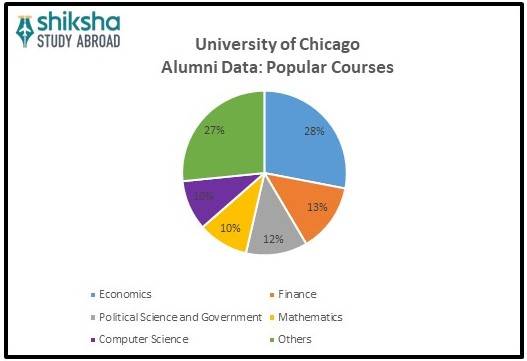 The University of Chicago : Rankings, Fees, Courses, Scholarships