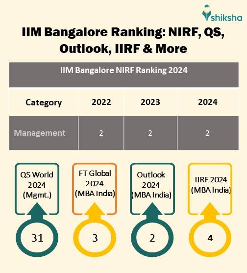 IIM Bangalore (IIMB): Fees, Courses, Placements, Cut Off, Admissions ...