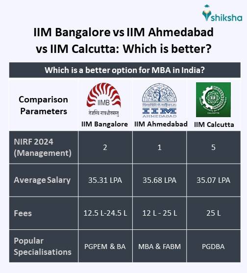 IIM Bangalore (IIMB): Fees, Courses, Placements, Cut Off, Admission ...