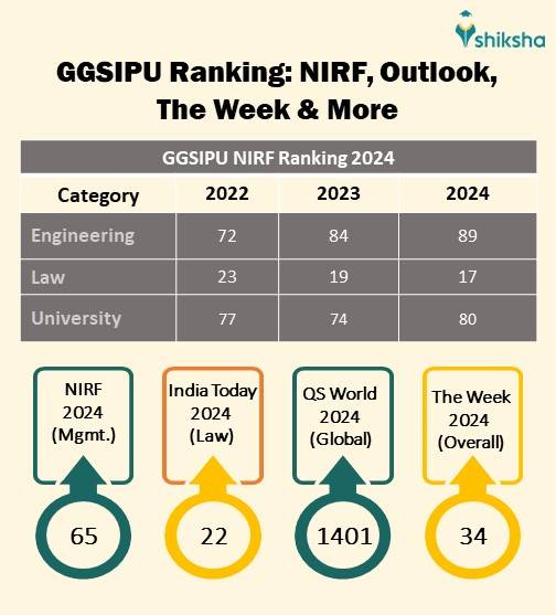 GGSIPU: Courses, Admission 2025, Fees, Rankings, Cut off, Placements ...
