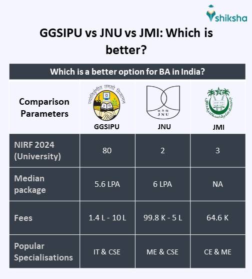 GGSIPU: Courses, Admission 2025, Fees, Rankings, Cut off, Placements ...
