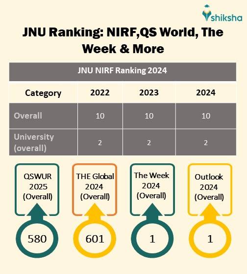 JNU: Courses, Fees, Admission 2025, Cutoff, Results, Ranking ...