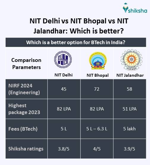 NIT Delhi: Cutoff, Placement, Fees, Courses, Admission 2025, Ranking