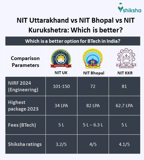 NIT Uttarakhand (NIT UK): Cutoff, Placement, Fees, Courses, Admission ...