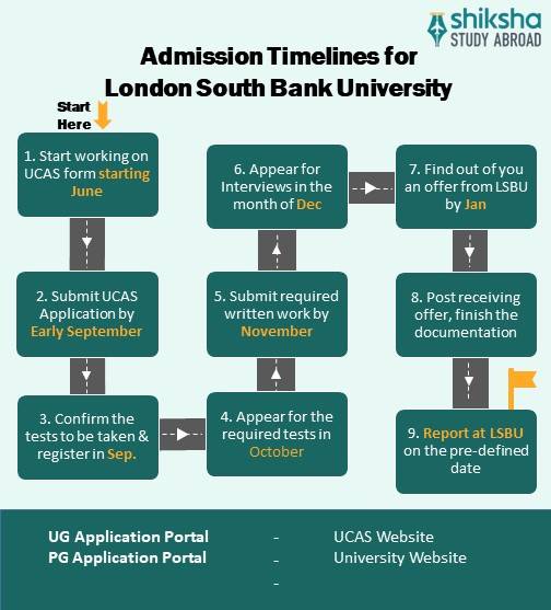 London South Bank University (LSBU): Rankings, Fees, Courses, Admission 2024, Requirements ...