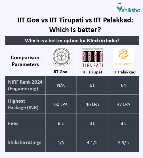 IIT Goa: Cutoff, Placement, Fees, Admission 2025, Ranking, Courses