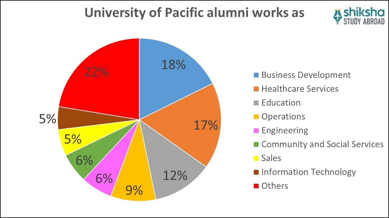 University of the Pacific: Rankings, Courses, Fees