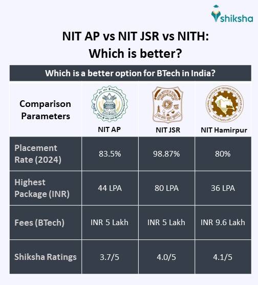 NIT Andhra Pradesh (NIT AP): Cutoff, Placement, Fees, Courses ...