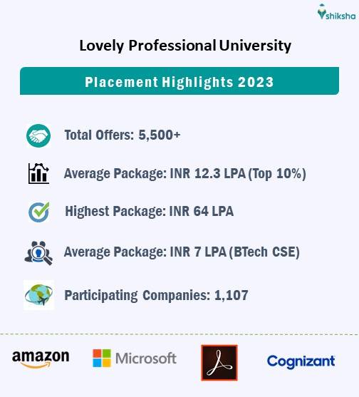 LPU Placements 2024: Highest Package INR 52.08 LPA, Average Package ...