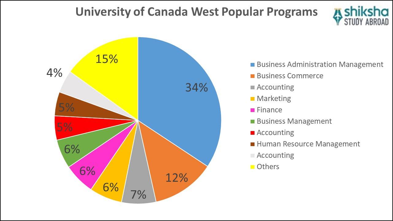 University Canada West (UCW): Rankings, Courses, Fees, Reviews
