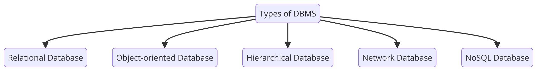 What are Different Types of Databases? - Shiksha Online
