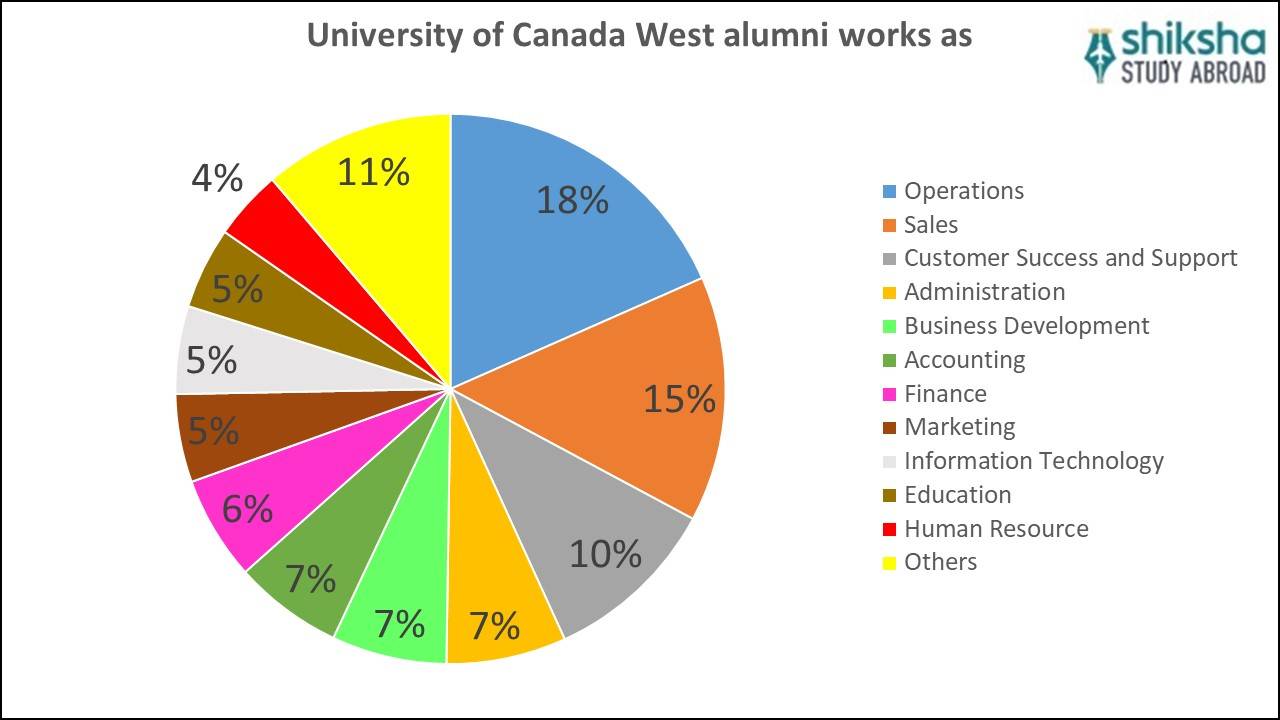 University Canada West (UCW): Rankings, Fees, Courses, Scholarships